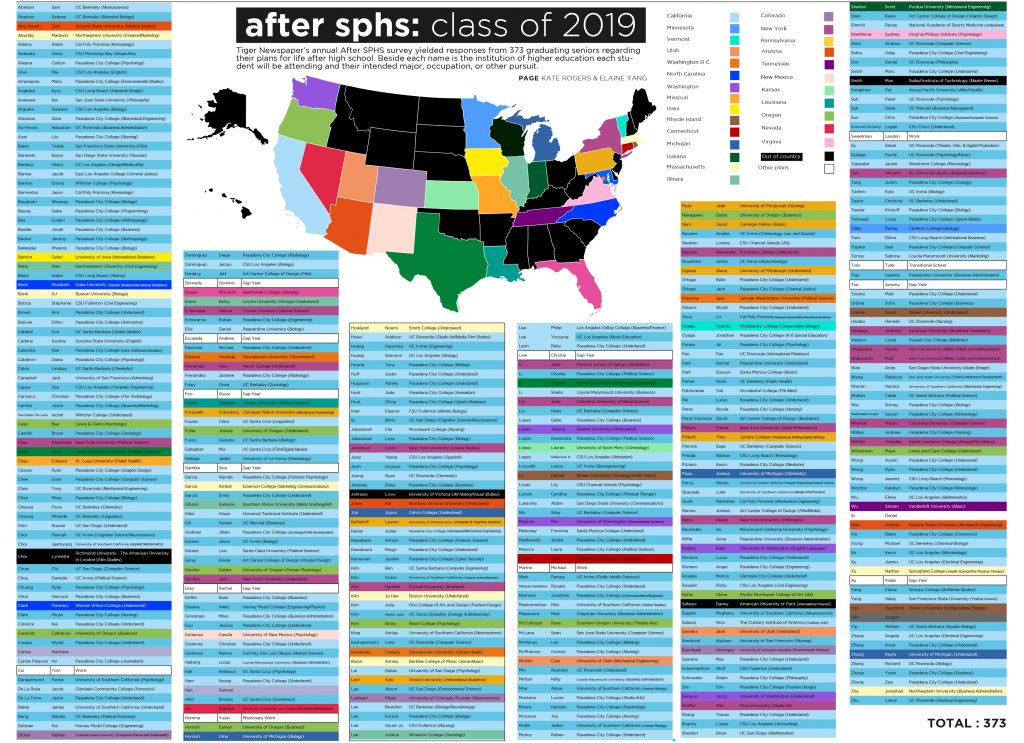 After SPHS: class of 2019