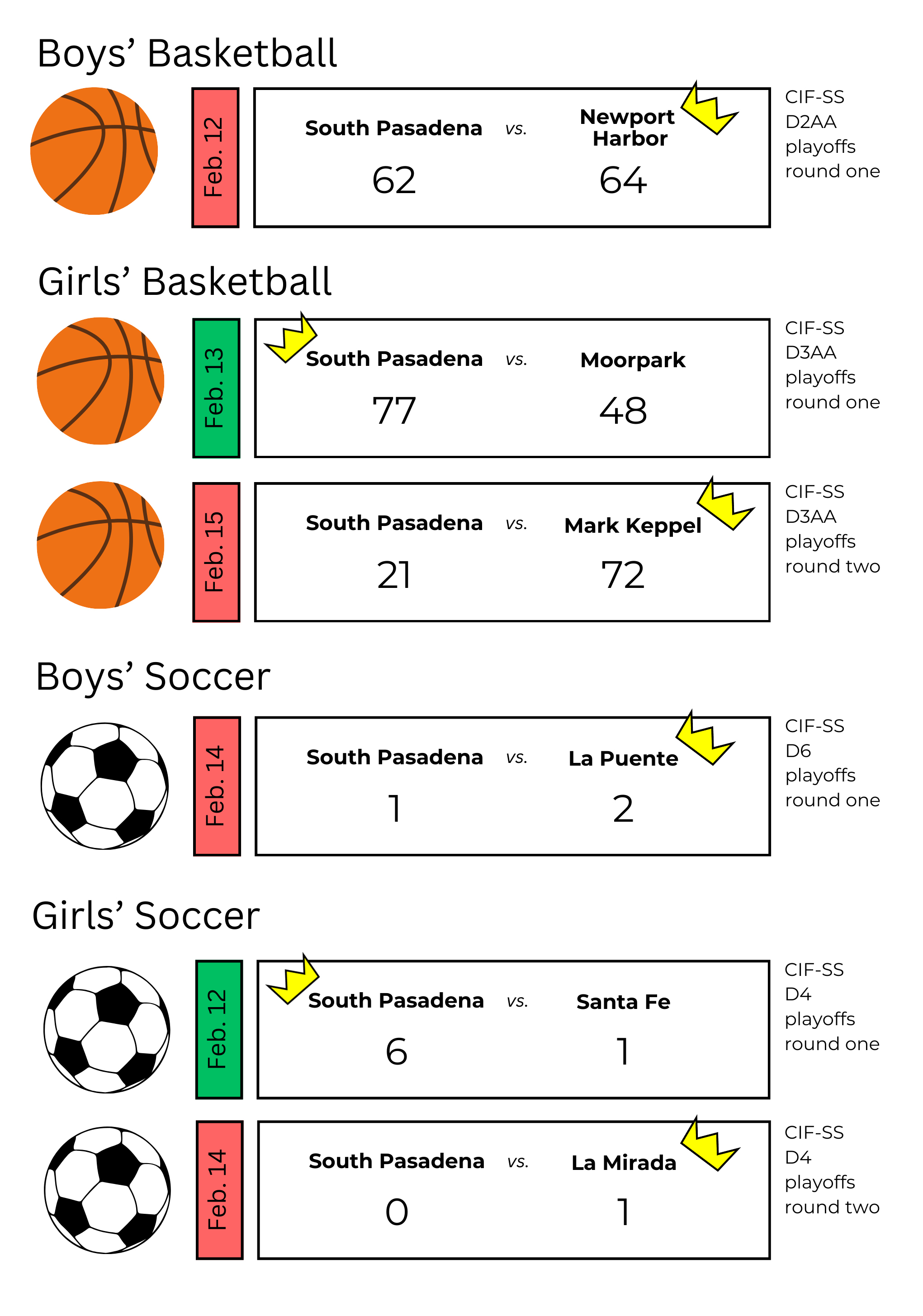 Sports summary: February 8–15